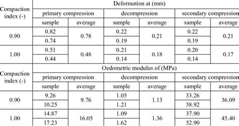 Deformation And Oedometric Modulus Of Compression For Full Range Of