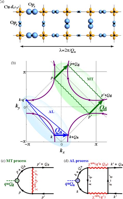 Figure 1 From P Orbital Density Wave With D Symmetry In High T C Cuprate Superconductors