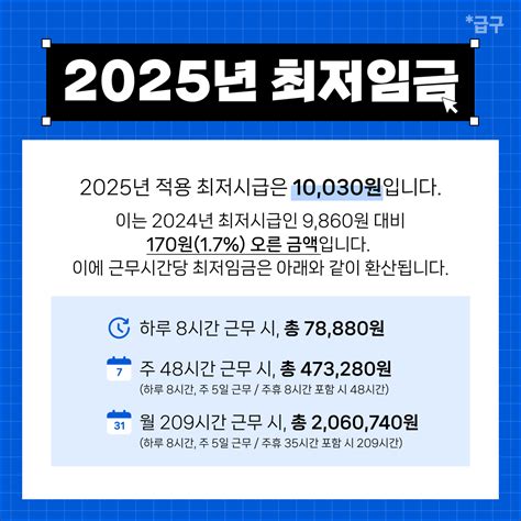 2025년 최저시급 최저임금 2024년과 어떻게 달라졌는지 하루알바앱 급구에서 한눈에 계산하여 알려드려요