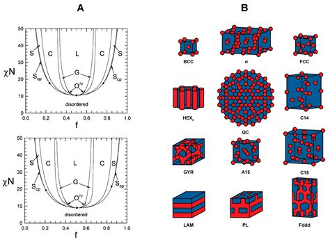 Self Assembled Block Copolymers As A Facile Pathway To Create