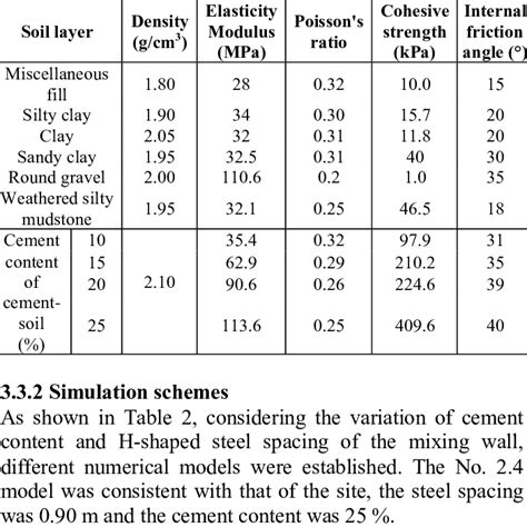 Materials Parameters Of The Model Download Scientific Diagram