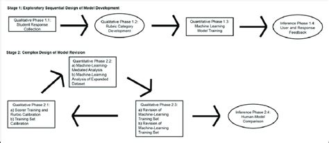 Mixed Methods Machine Learning Predictive Model Development For The Download Scientific Diagram