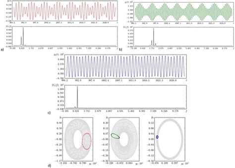 Time Histories With Amplitude Modulation And Corresponding Power