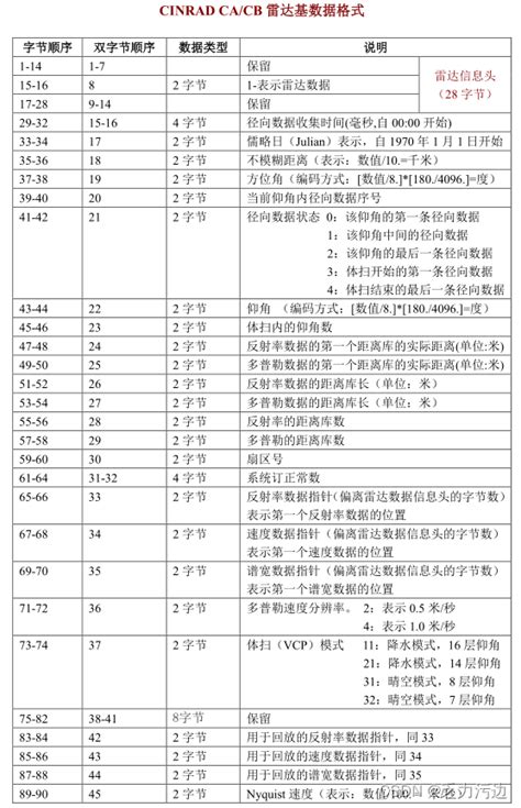 ca cb波段多普勒天气雷达解析——python c波段地面雷达参数 csdn博客