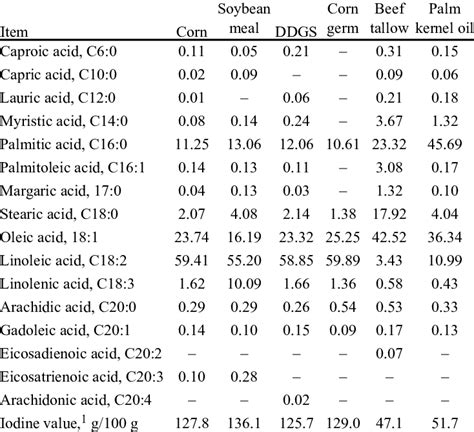 Analyzed Fatty Acid Composition Total Fatty Acids In Corn Soybean