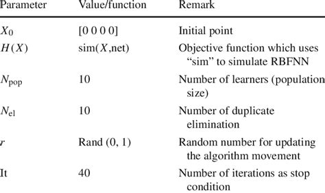 Controlling Parameters Of Tlbo Algorithm Download Table