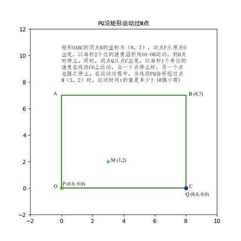 Matplotlib动画（二）：pq沿矩形运动过m点matplotlib 矩形动画 Csdn博客
