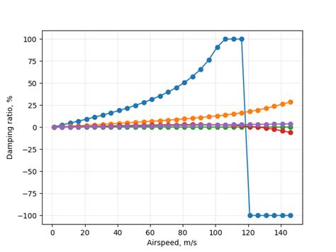 dynamic aeroelastic flutter and divergence analysis with python and calculix by olivia