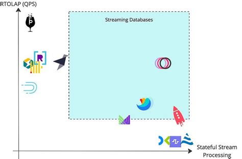 streaming databases r dataengineering