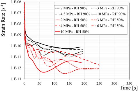 Semi Logarithmic Plot Of Strain Rate Against Time Of Creep Data In High