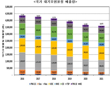 국내 대기오염물질 배출량 줄었지만 암모니아 등은 증가 파이낸셜뉴스