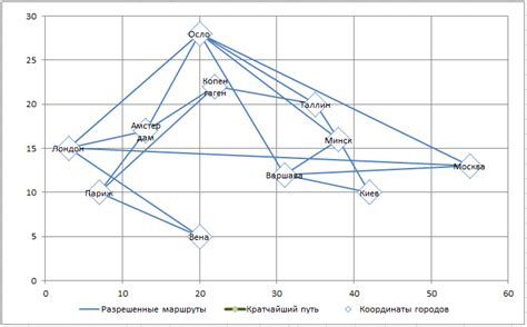 Поиск решения Excel 6 4 Кратчайший путь неполный граф линейная модель Примеры и описание