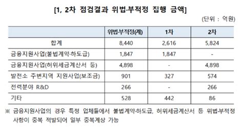 산업부가 줬던 신재생 관련 681억원 환수한다