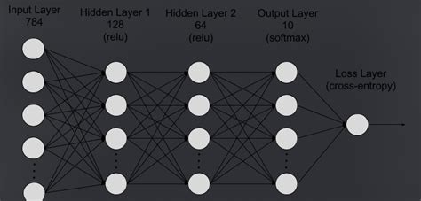Multilayer Perceptron Mlp Vs Convolutional Neural Network In Deep