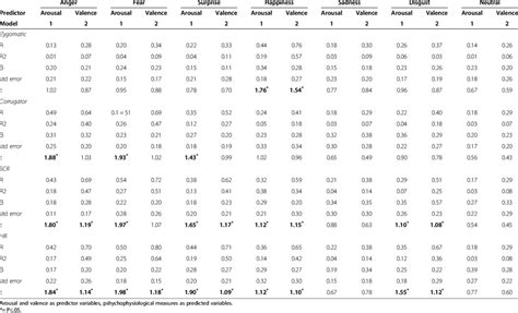 Stepwise Multiple Regressions Download Table