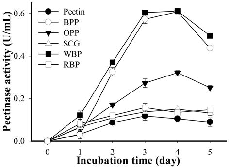 Conversion Of Pectin Containing By Products To Pectinases By Bacillus