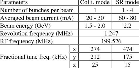 Tune Measurement Related Parameters Download Table