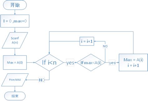 软件工程——ns图，pad图visio怎么画pad图 Csdn博客