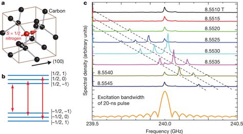 Ultrafast High Field Electron Paramagnetic Resonance Sherwin Group