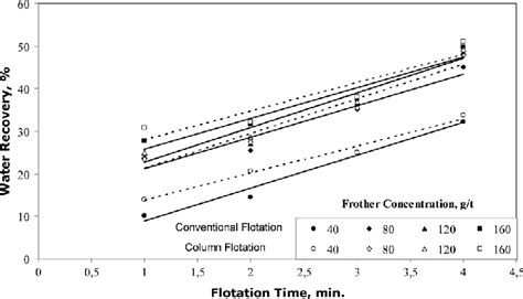 Water Recoveries As A Function Of Flotation Time With Various Frother Download Scientific