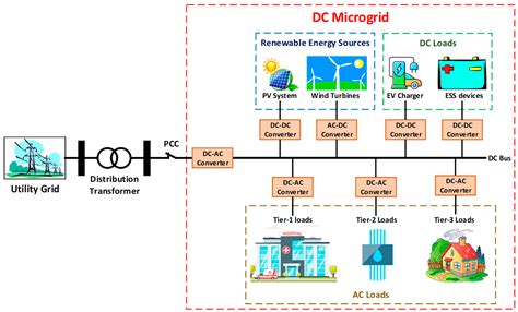Energies Free Full Text Review On The Microgrid Concept Structures Components