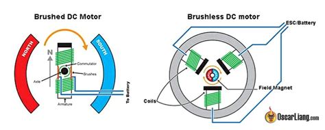 Brushed Motors Vs Brushless Motors For Quadcopter Oscar Liang