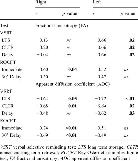 Pearson Correlations Between Diffusion Tensor Imaging Dti Metrics Of
