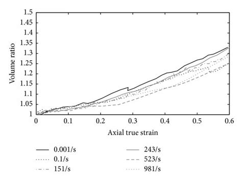 Volume Change At Several Strain Rates Download Scientific Diagram