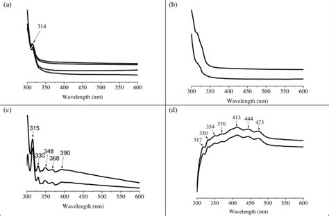 Uv Visible Absorption Spectra Of The Vegetable Oil Samples A So And Download Scientific