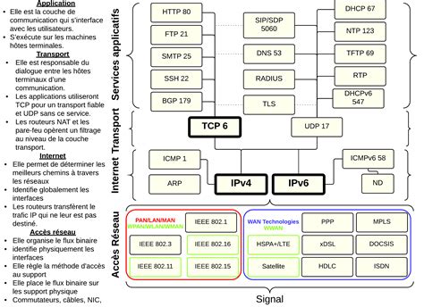 Introduction à Tcp Ip Linux Administration