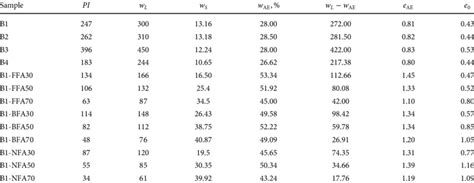 SSCC Parameters For All Soil Samples Download Scientific Diagram