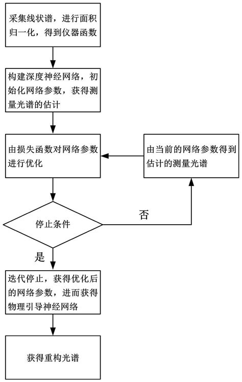 一种基于物理引导神经网络的光谱仪光谱重构方法