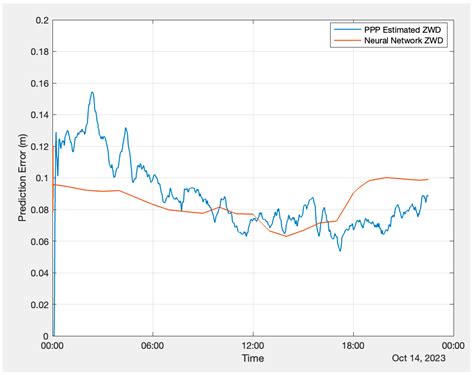 A Machine Learning Based Tropospheric Prediction Approach For High Precision Real Time Gnss