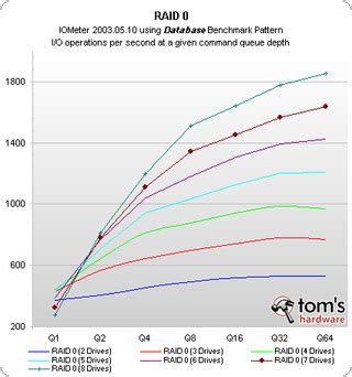 I O Performance RAID 0 RAID Scaling Charts Part 1 Tom S Hardware
