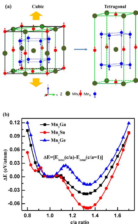 A Crystal Structure Relationships For Cubic To Tetragonal Phases The Download Scientific
