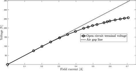 Open Circuit Characteristics And Air Gap Line Of The Synchronous Download Scientific Diagram