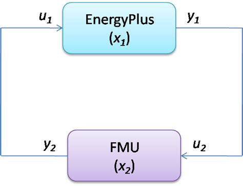 coupling energyplus with functional mock up units for co simulation