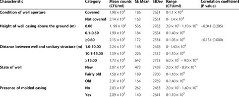 Relationship Between Well Characteristics And Total Coliform Counts Of