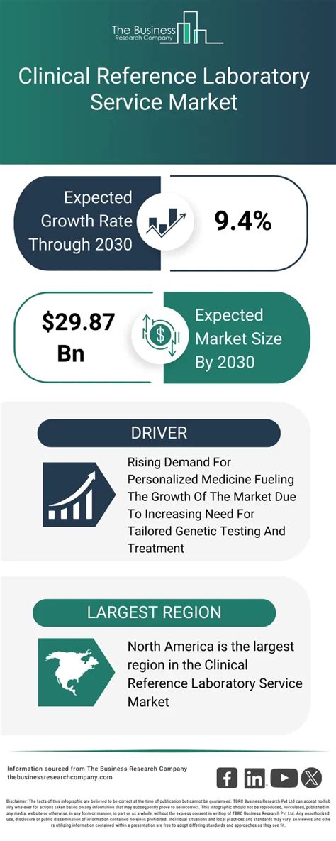 Clinical Reference Laboratory Service Market Size Report 2026 2030