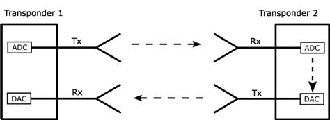 Measurement Scheme For A Transponder In Radar On The Left And In