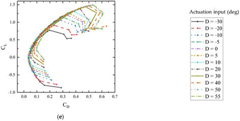 Aerospace Free Full Text Wind Tunnel Tests Of 3d Printed Variable Camber Morphing Wing