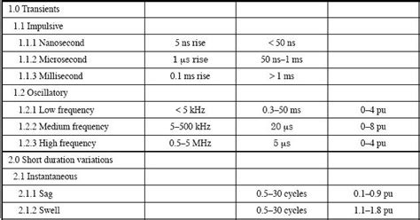 POWER QUALITY BASICS CLASSIFICATION OF POWER QUALITY PROBLEMS Power Quality In Electrical Systems