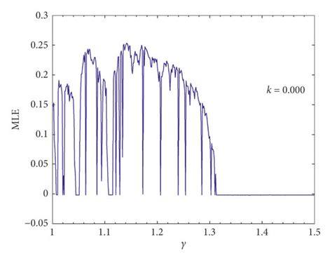 Bifurcation Diagrams A B Of The System Showing Local Maxima Of The