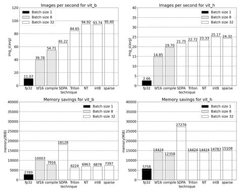Accelerating Generative Ai With Pytorch Segment Anything Fast Pytorch