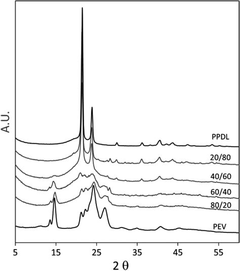 X Ray Diffraction Patterns Of Pev Ppdl And P Ev Co Pdl Copolyesters Download Scientific
