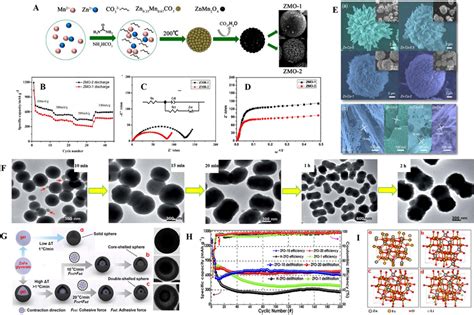 A Schematic Representation Of The Preparation Of Zmo 1 And Zmo 2 Download Scientific Diagram
