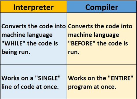 Hemant Sajwan On Linkedin Interpreter While Single Line Compiler Before Whole Code Dont Get