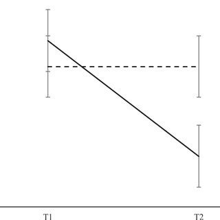 Interaction Between Time And Sex On Morningness Eveningness Download Scientific Diagram