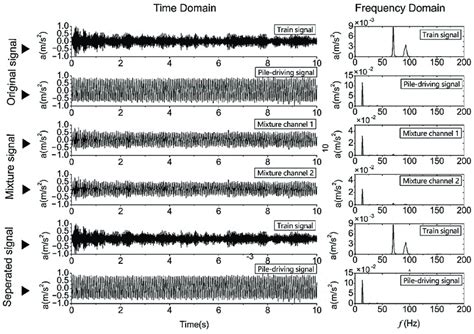 Example Of Mixed Signals And Separation Using The Fastica Method Download Scientific Diagram