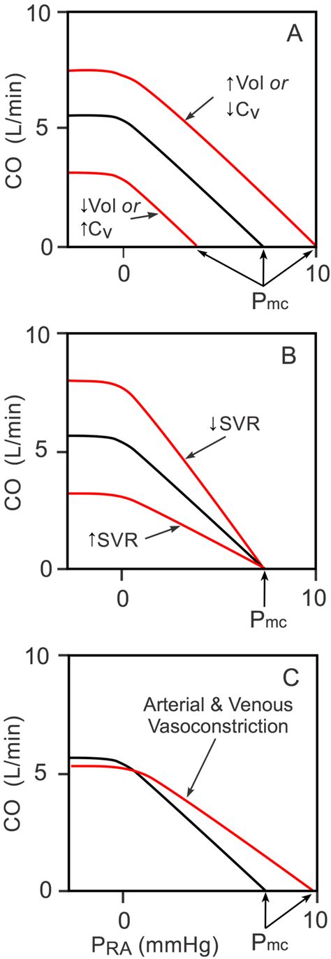 Cv Physiology Cardiac And Systemic Vascular Function Curves